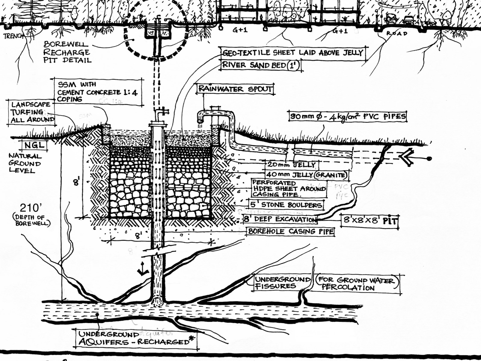 Activating Aquifers – Rainwater Harvesting through bore-well recharge ...